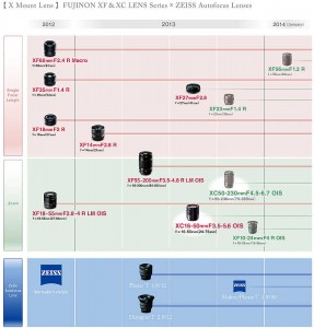 Fujifilm & Zeiss X mount lenses roadmap 2013-2014 – Camera News at ...