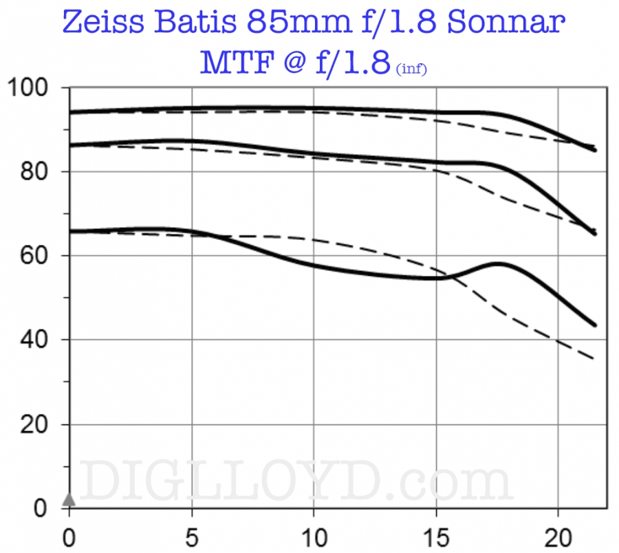 Zeiss Batis 85mm f/1.8 & Batis 25mm f/2.0 MTF Chart – Camera News at ...